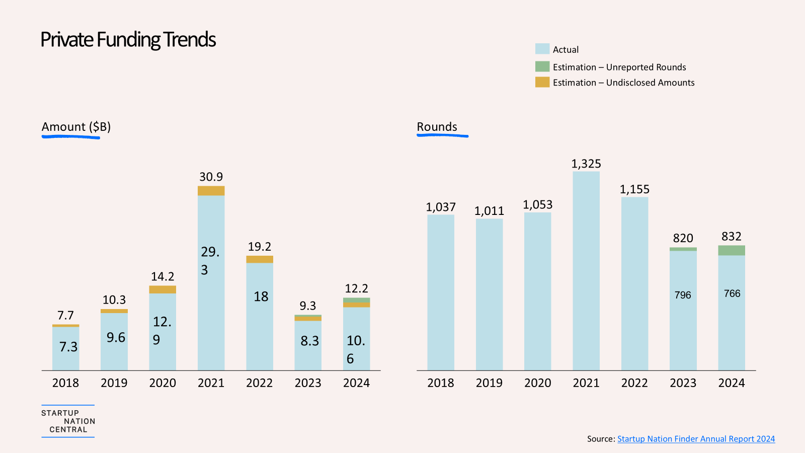 Data-Driven Insights for Navigating the Israeli Tech Ecosystem