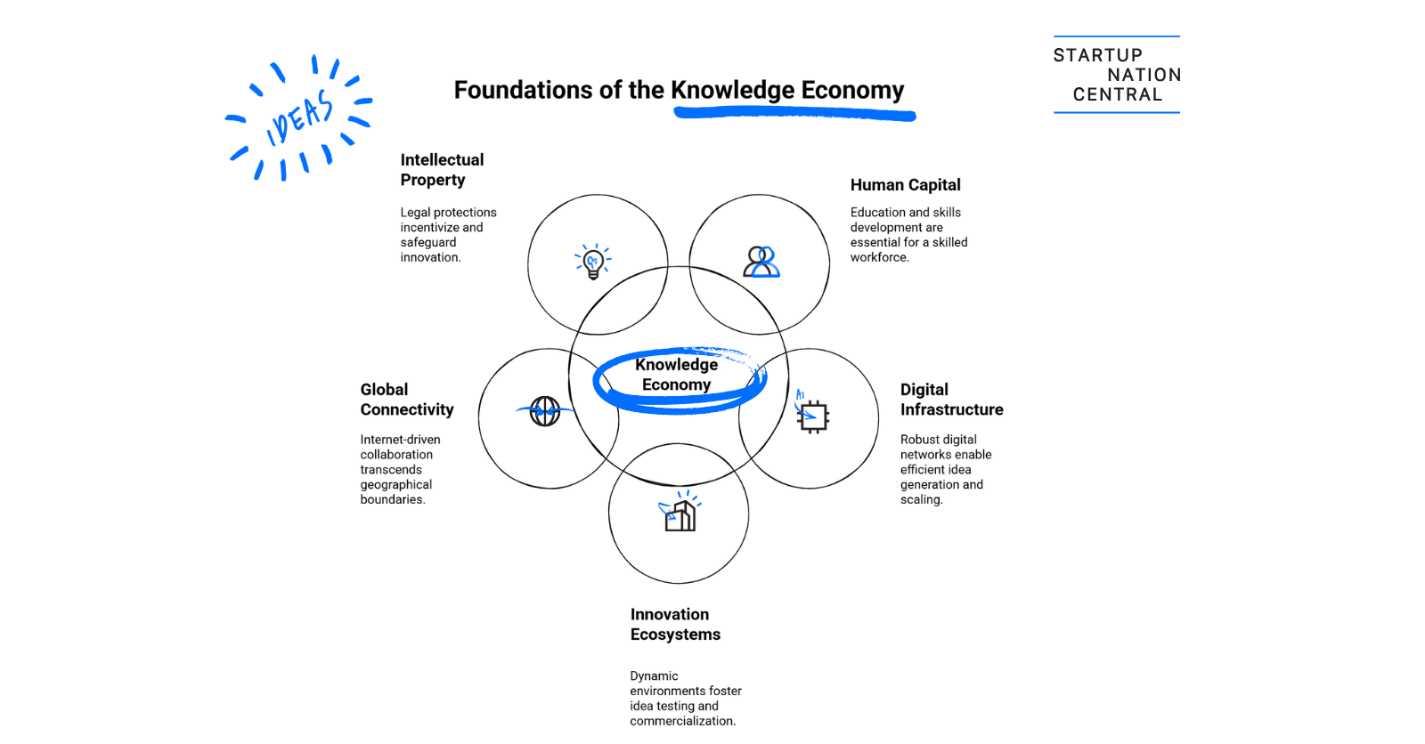 The Knowledge Economy: Ideas, Talent, and Innovation - Startup Nation ...